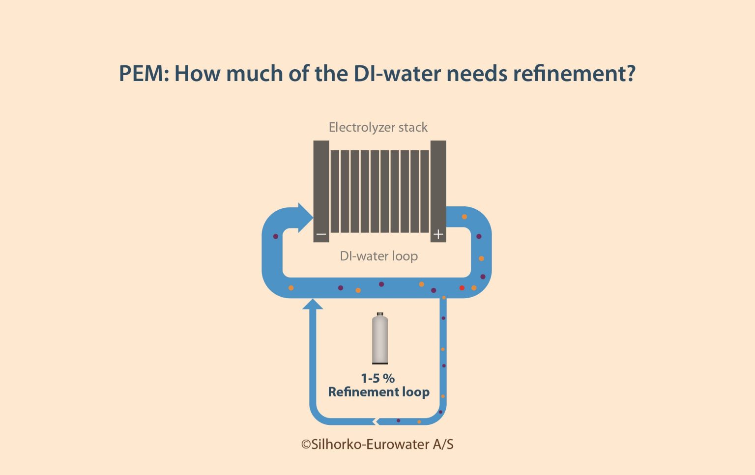 Keeping the water ultrapure inside electrolyzers: challenges and solutions