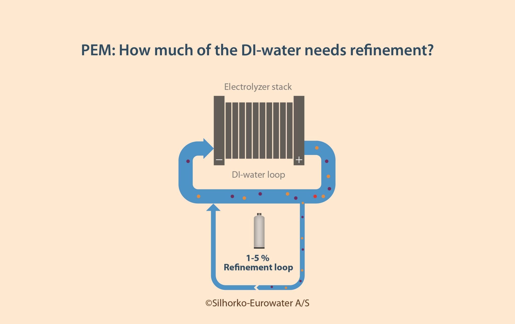 Keeping the water ultrapure inside electrolyzers: challenges and solutions