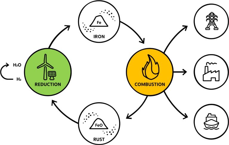 Iron Power: enabling large-scale green energy storage using iron powder